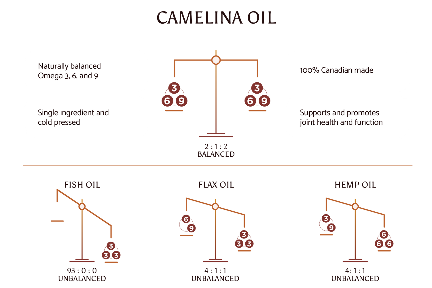 Canpressco - Canadian Camelina Oil For Equines, Canines and Felines